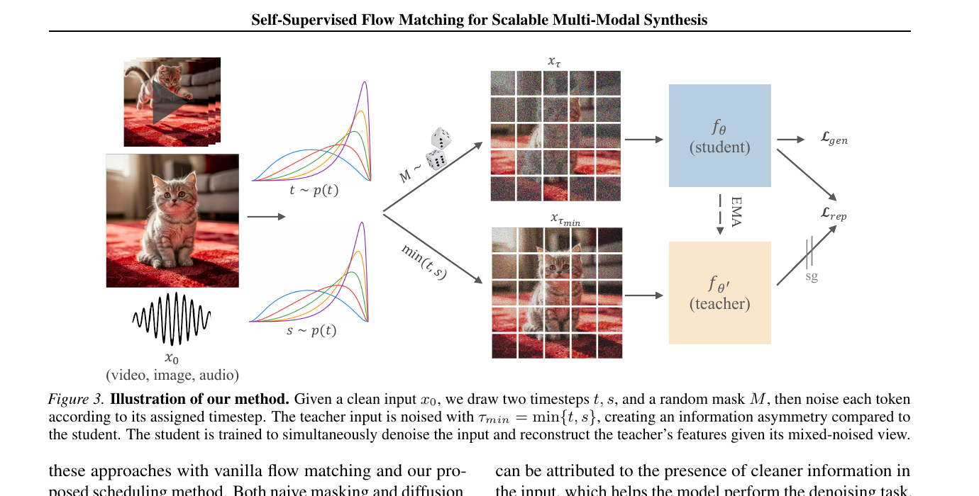 Self-Supervised Flow Matching for Scalable Multi-Modal Synthesis